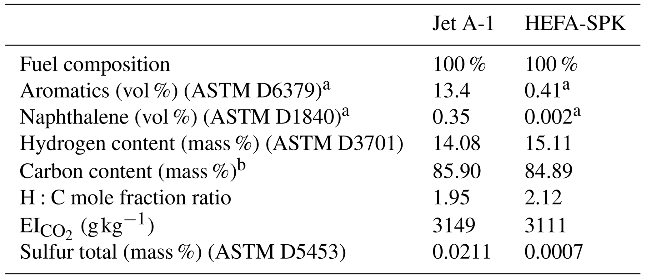 ACP - Powering aircraft with 100 % sustainable aviation fuel reduces ...