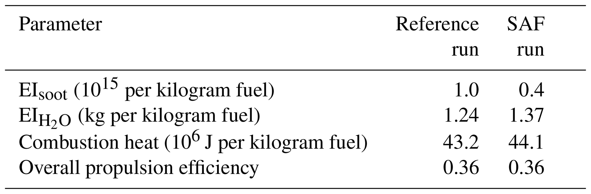 ACP - Powering aircraft with 100 % sustainable aviation fuel reduces ...