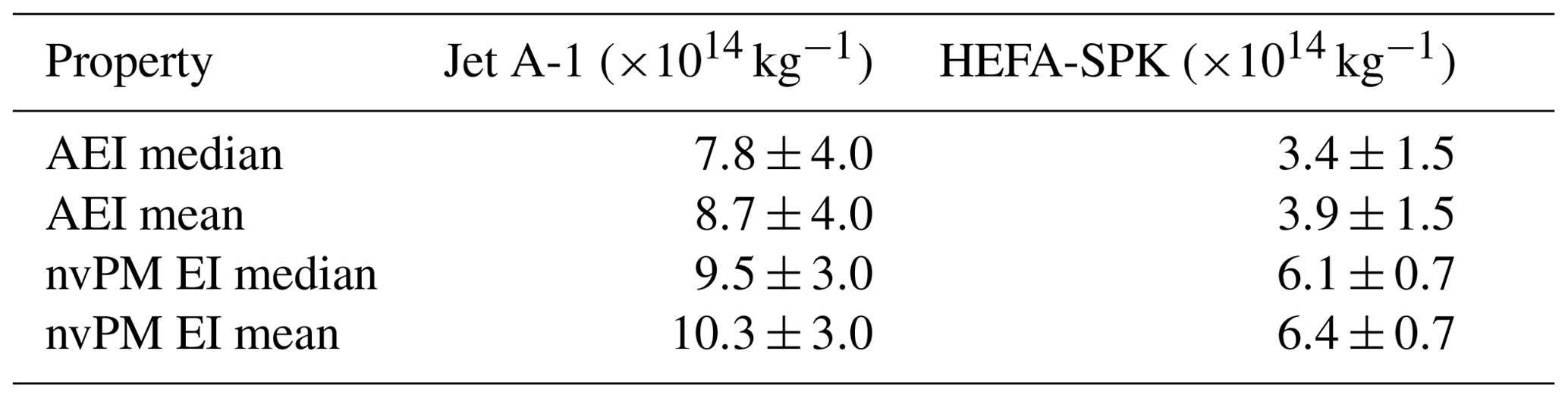 ACP - Powering aircraft with 100 % sustainable aviation fuel reduces ...
