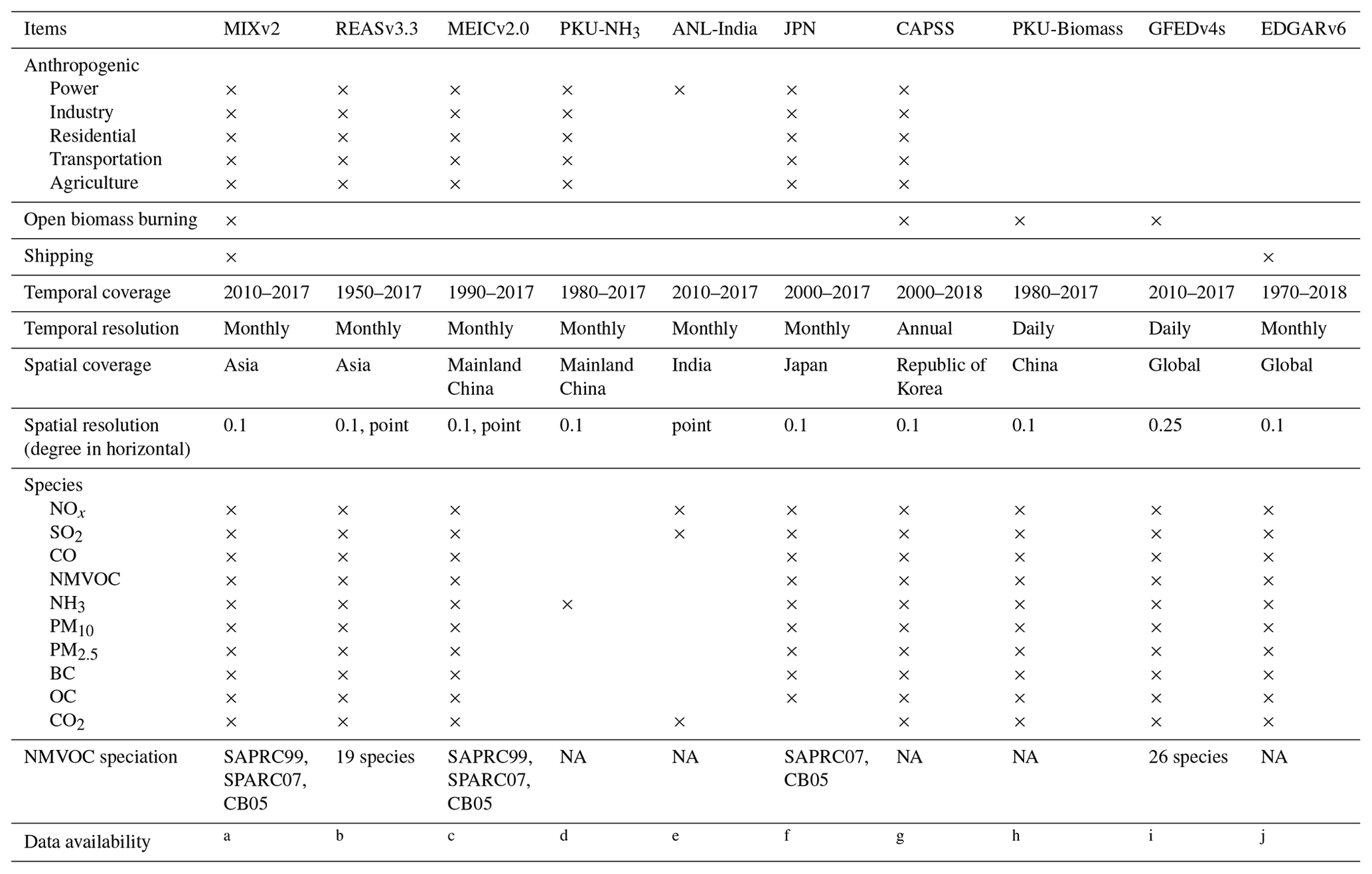 ACP - MIXv2: a long-term mosaic emission inventory for Asia (2010–2017)