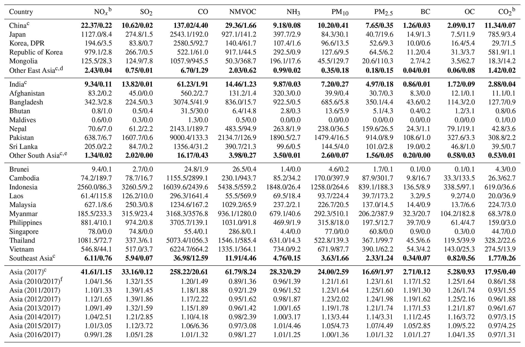 ACP - MIXv2: a long-term mosaic emission inventory for Asia (2010–2017)