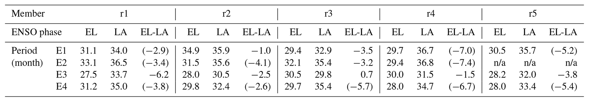 ACP - Exploring the ENSO modulation of the QBO periods with GISS E2.2 ...