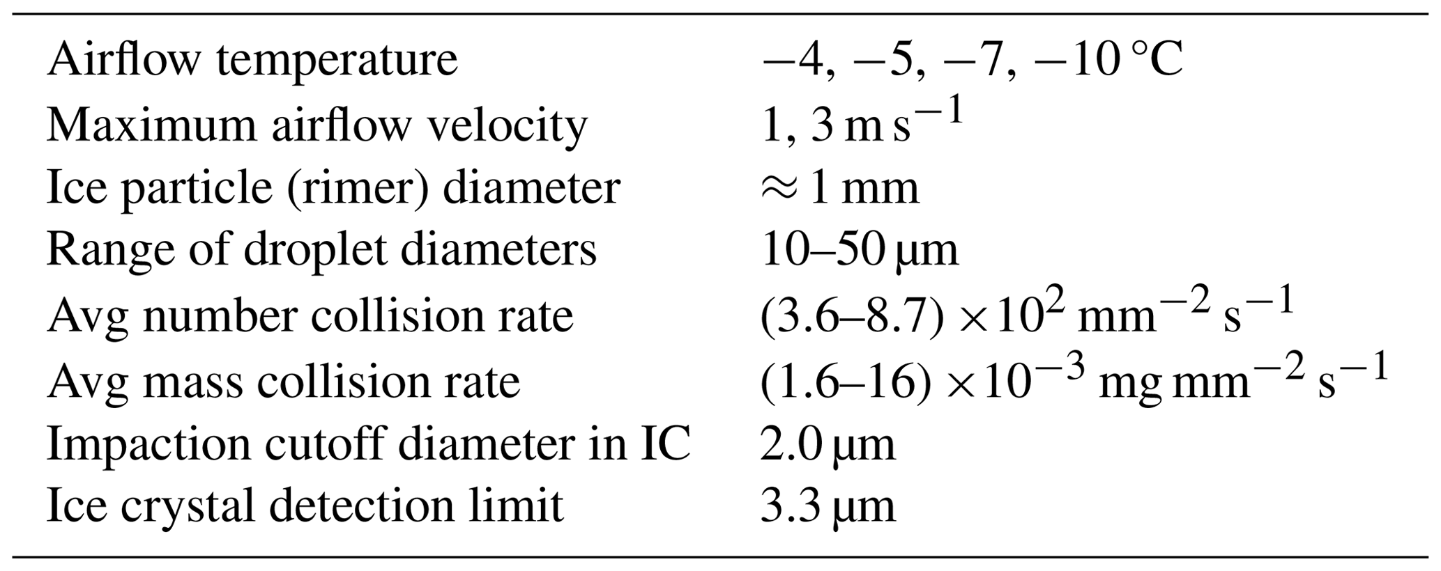 ACP - Secondary ice production – no evidence of efficient rime ...