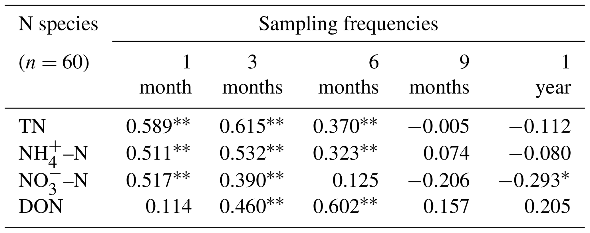 ACP - Response patterns of moss to atmospheric nitrogen deposition and ...