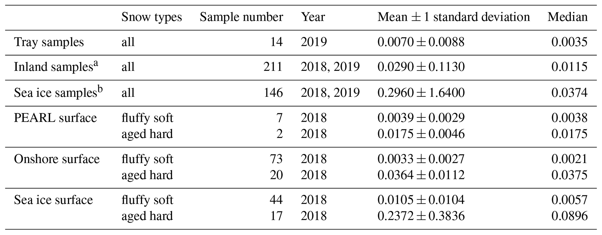 ACP - Surface snow bromide and nitrate at Eureka, Canada, in early ...