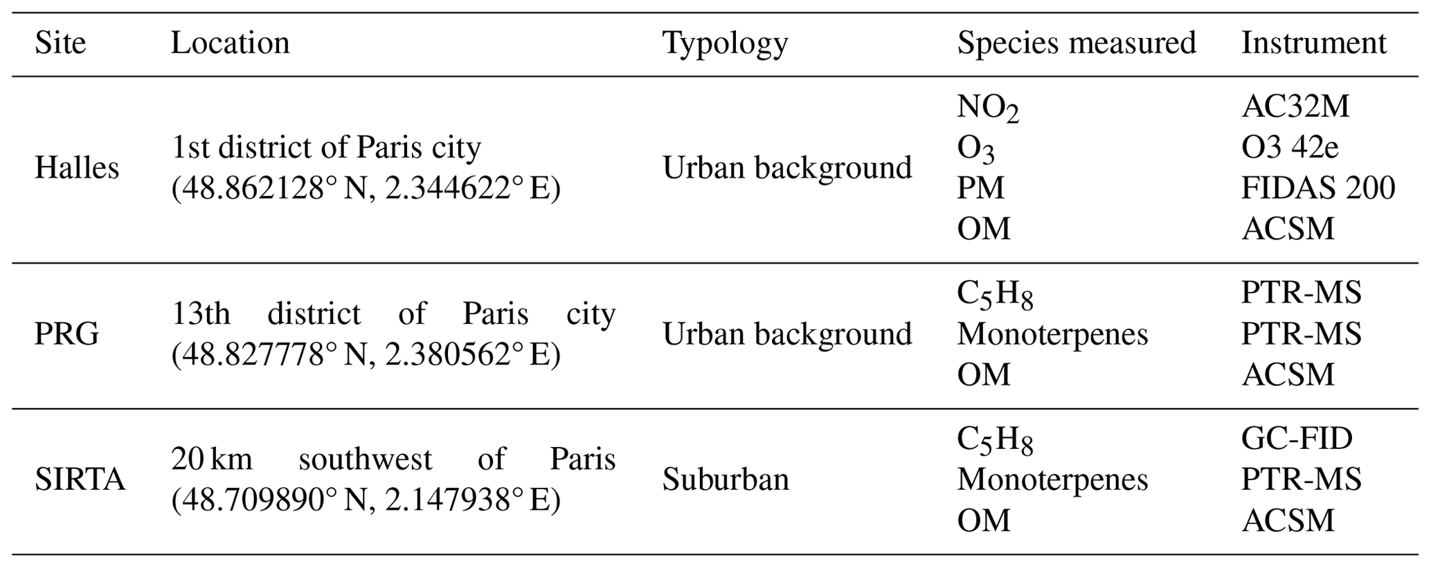 ACP - Significant impact of urban tree biogenic emissions on air ...