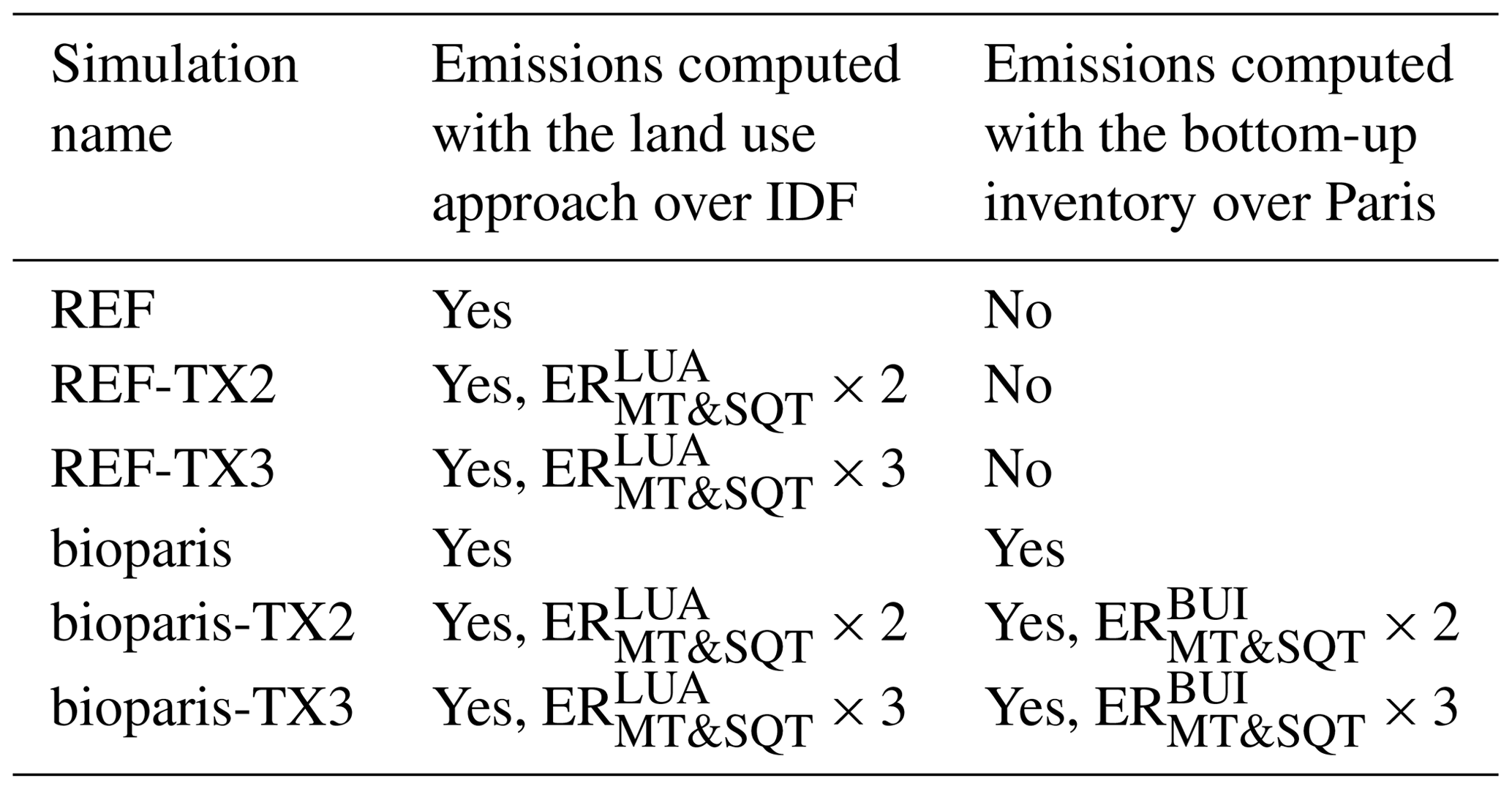 ACP - Significant impact of urban tree biogenic emissions on air ...
