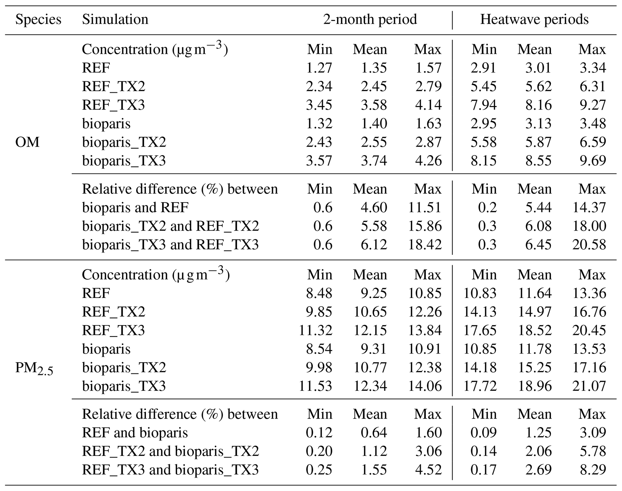 ACP - Significant impact of urban tree biogenic emissions on air ...