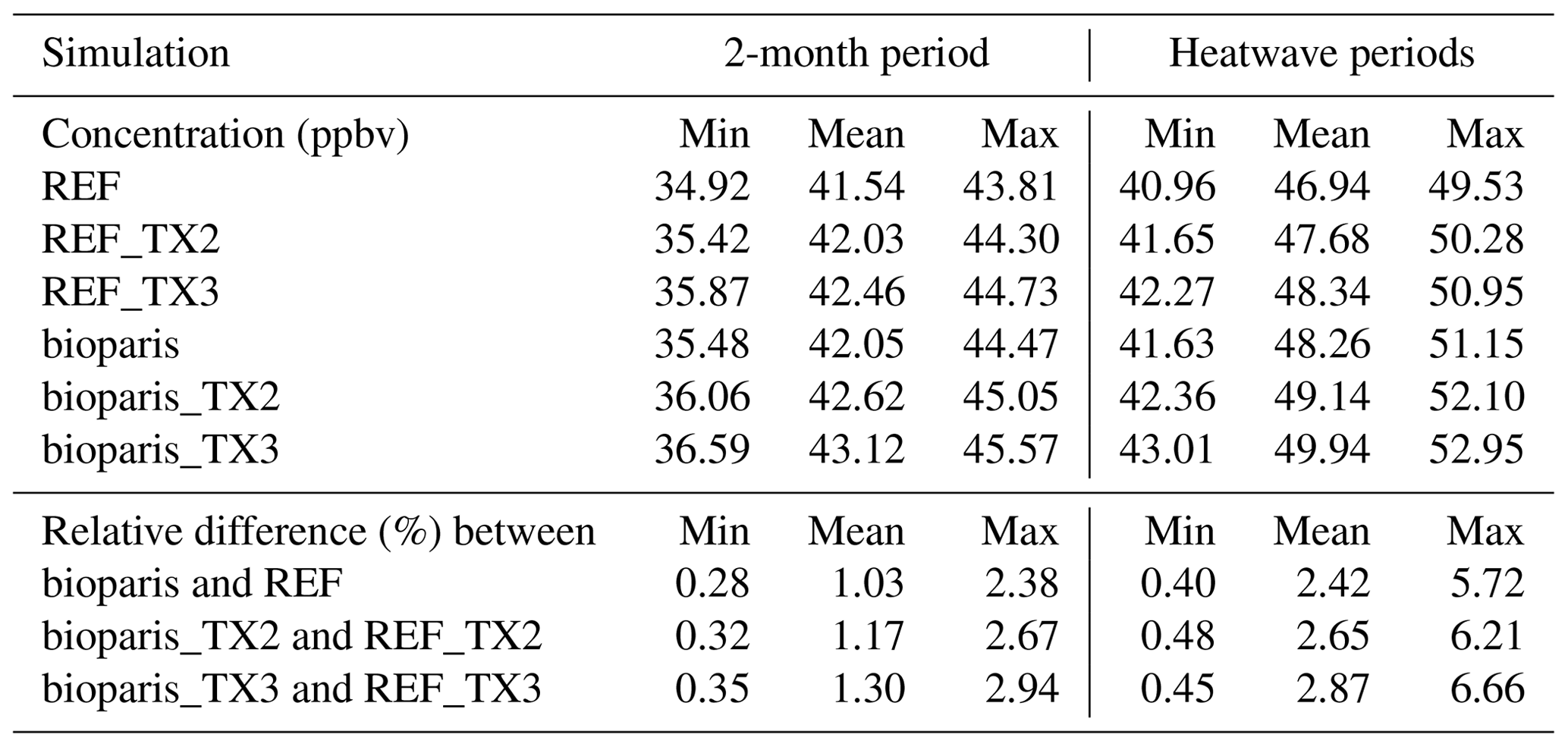 ACP - Significant impact of urban tree biogenic emissions on air ...