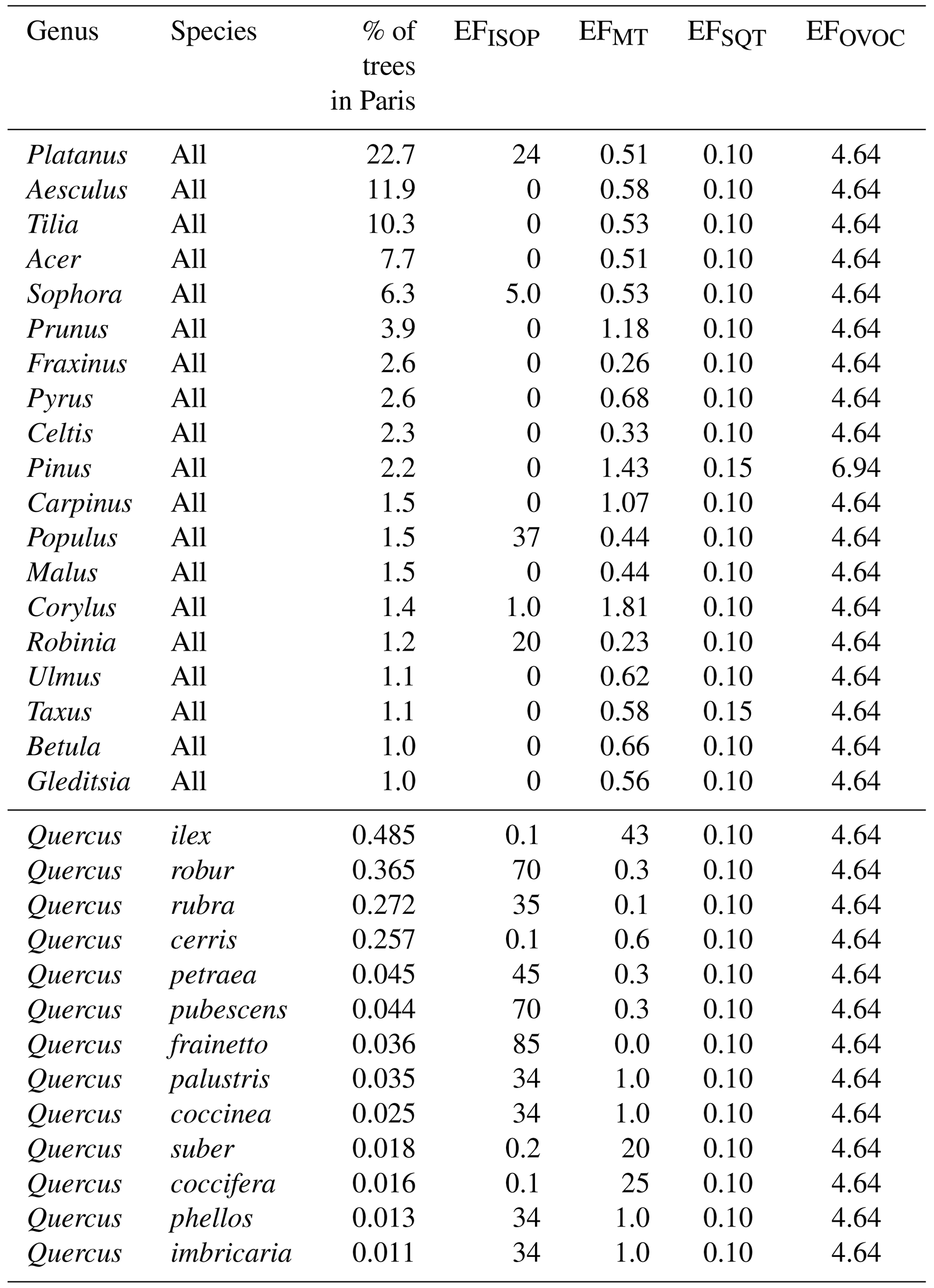 ACP - Significant impact of urban tree biogenic emissions on air ...