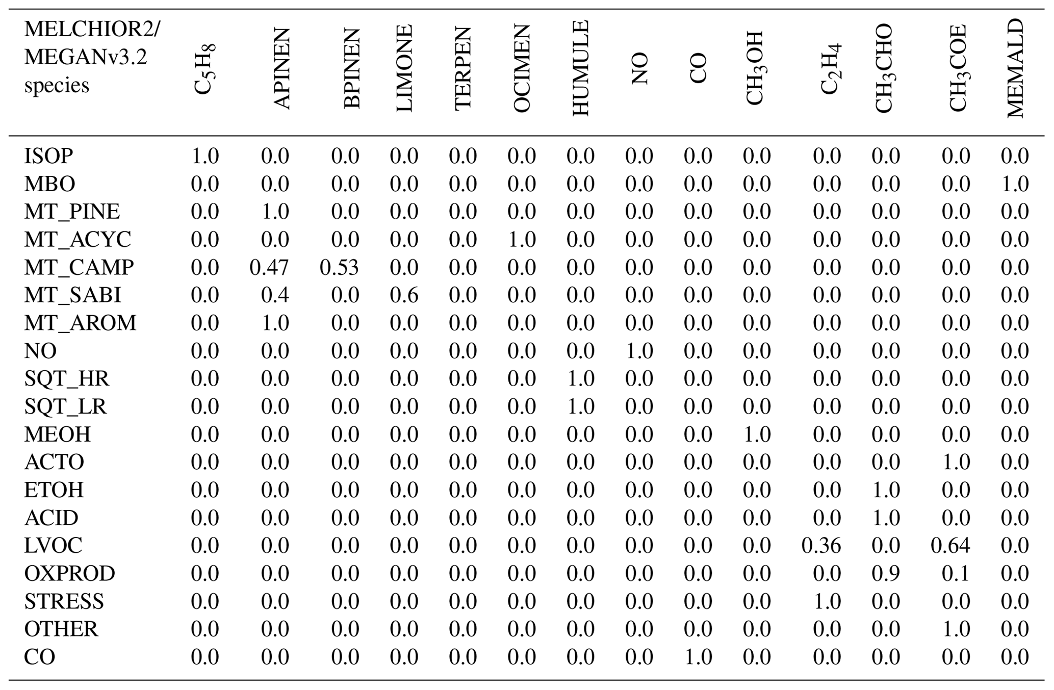 ACP - Significant impact of urban tree biogenic emissions on air ...