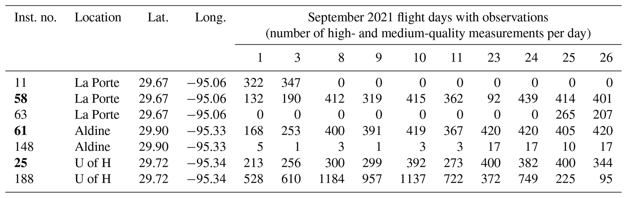 ACP - An intercomparison of satellite, airborne, and ground-level ...