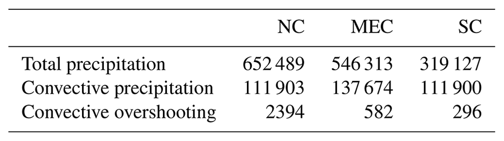 ACP - Microphysical characteristics of precipitation within convective ...