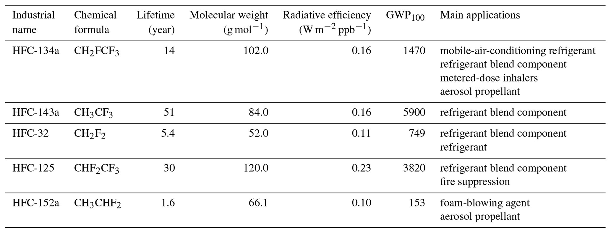 ACP - Revealing the significant acceleration of hydrofluorocarbon (HFC ...