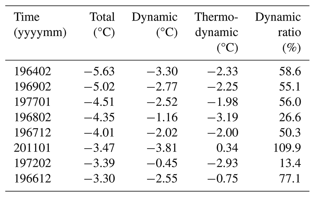 ACP - Future reduction of cold extremes over East Asia due to ...