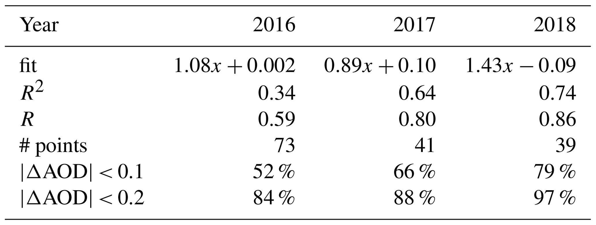 ACP - Vertical structure of a springtime smoky and humid troposphere ...
