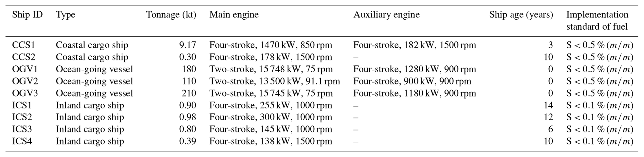 ACP - Real-world emission characteristics of VOCs from typical cargo ...