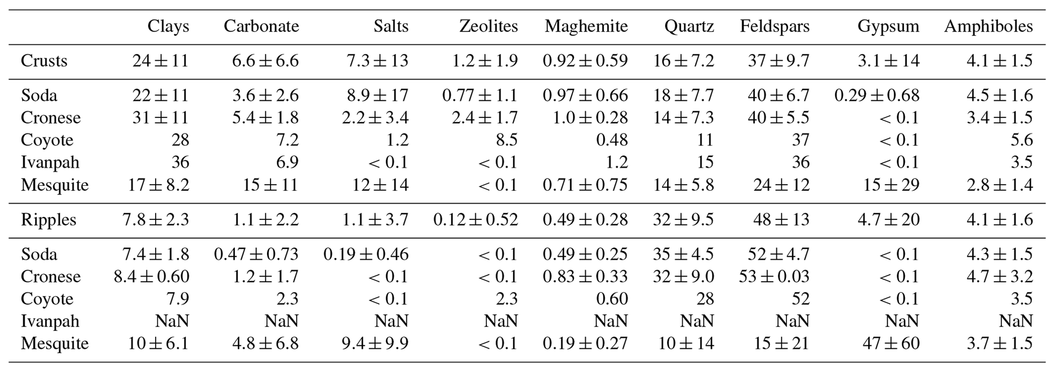 ACP - Characterization of the particle size distribution, mineralogy, and Fe mode of occurrence ...