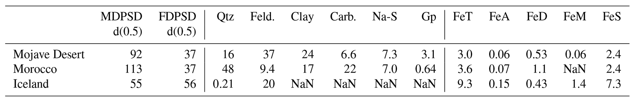 ACP - Characterization of the particle size distribution, mineralogy, and Fe mode of occurrence ...