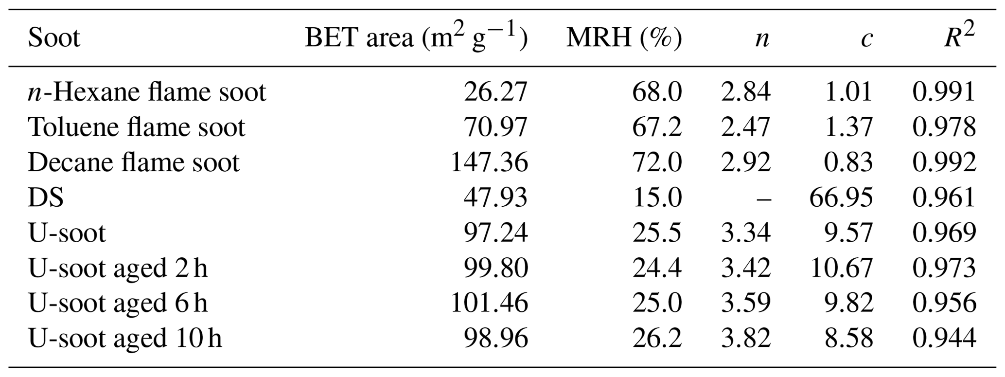 ACP - A study on the influence of inorganic ions, organic carbon and ...