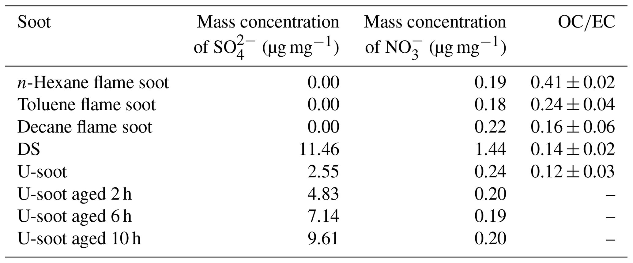 ACP - A study on the influence of inorganic ions, organic carbon and ...