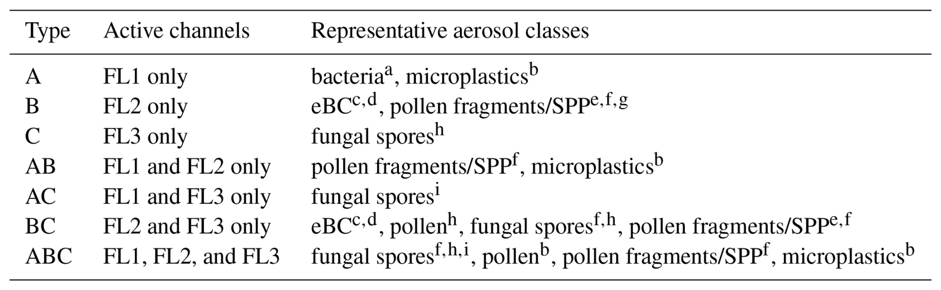 ACP - Locally emitted fungal spores serve as high-temperature ice ...
