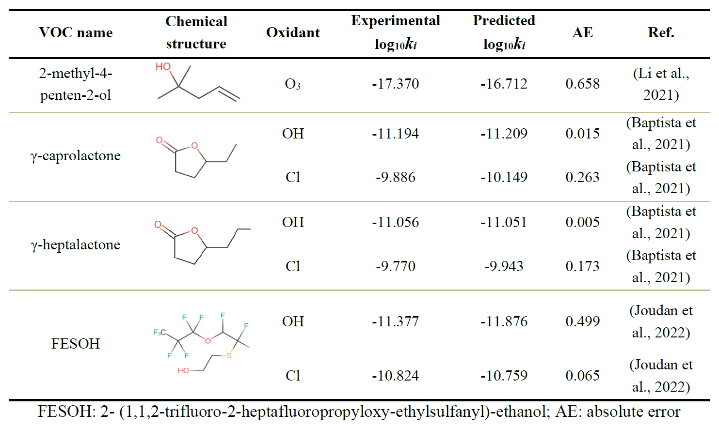 ACP - Implications of VOC oxidation in atmospheric chemistry ...