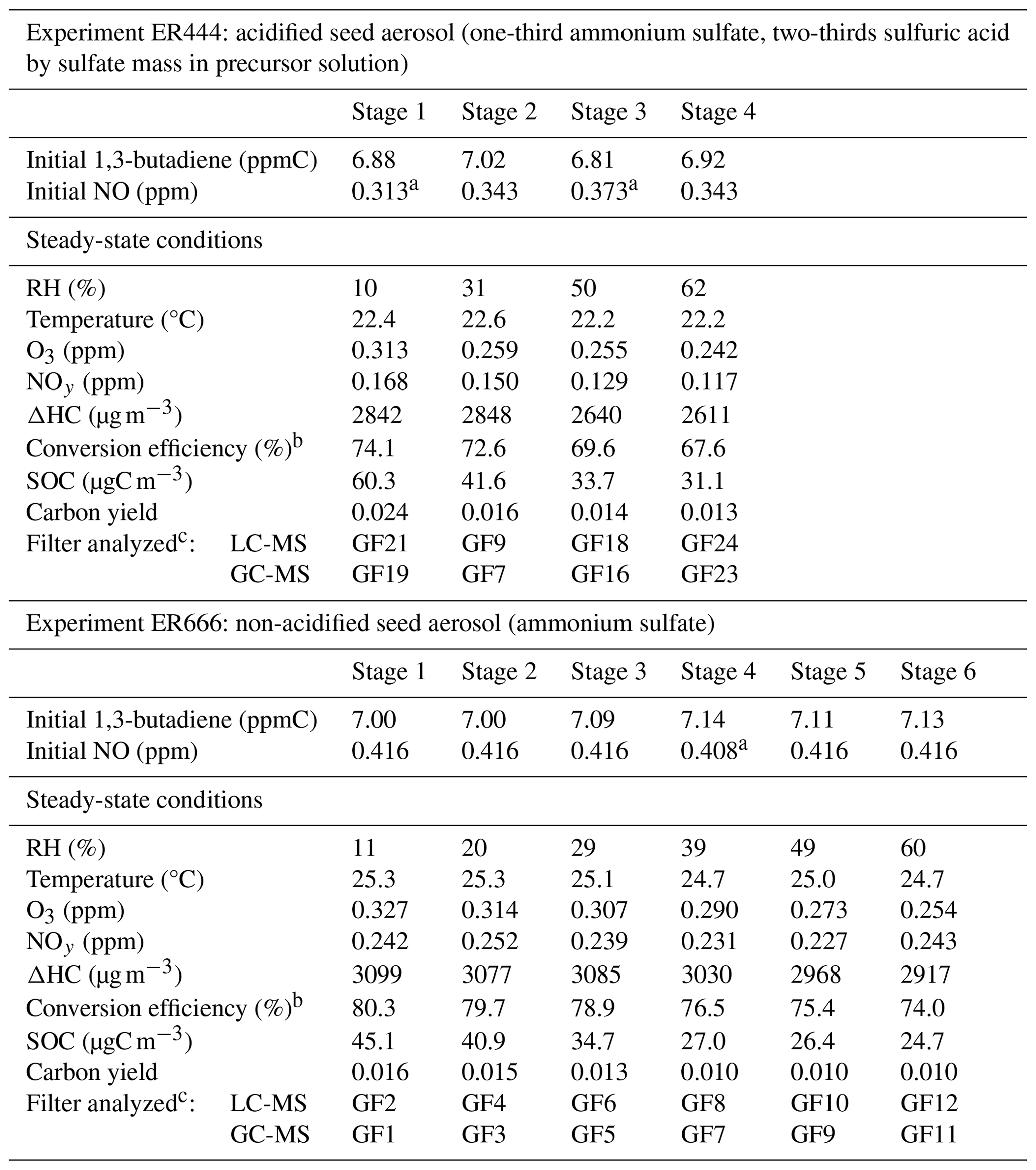 ACP - Atmospheric oxidation of 1,3-butadiene: influence of seed aerosol ...
