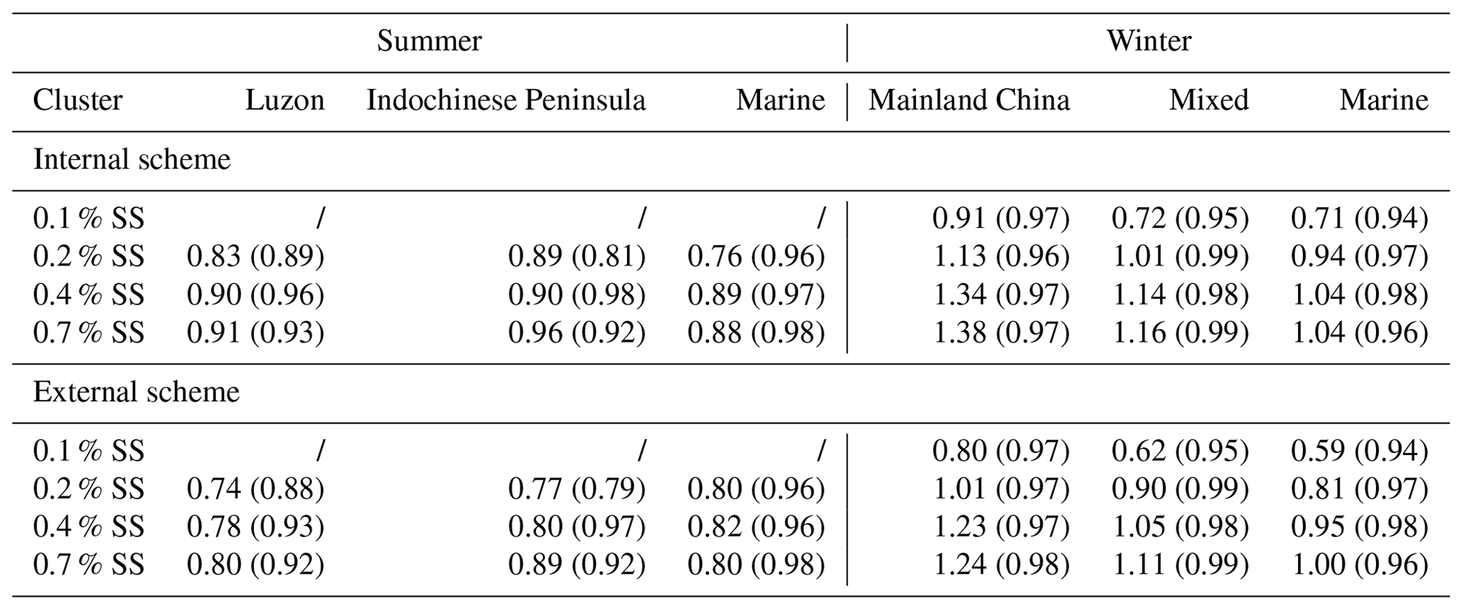 ACP - Measurement report: Cloud condensation nuclei (CCN) activity in ...