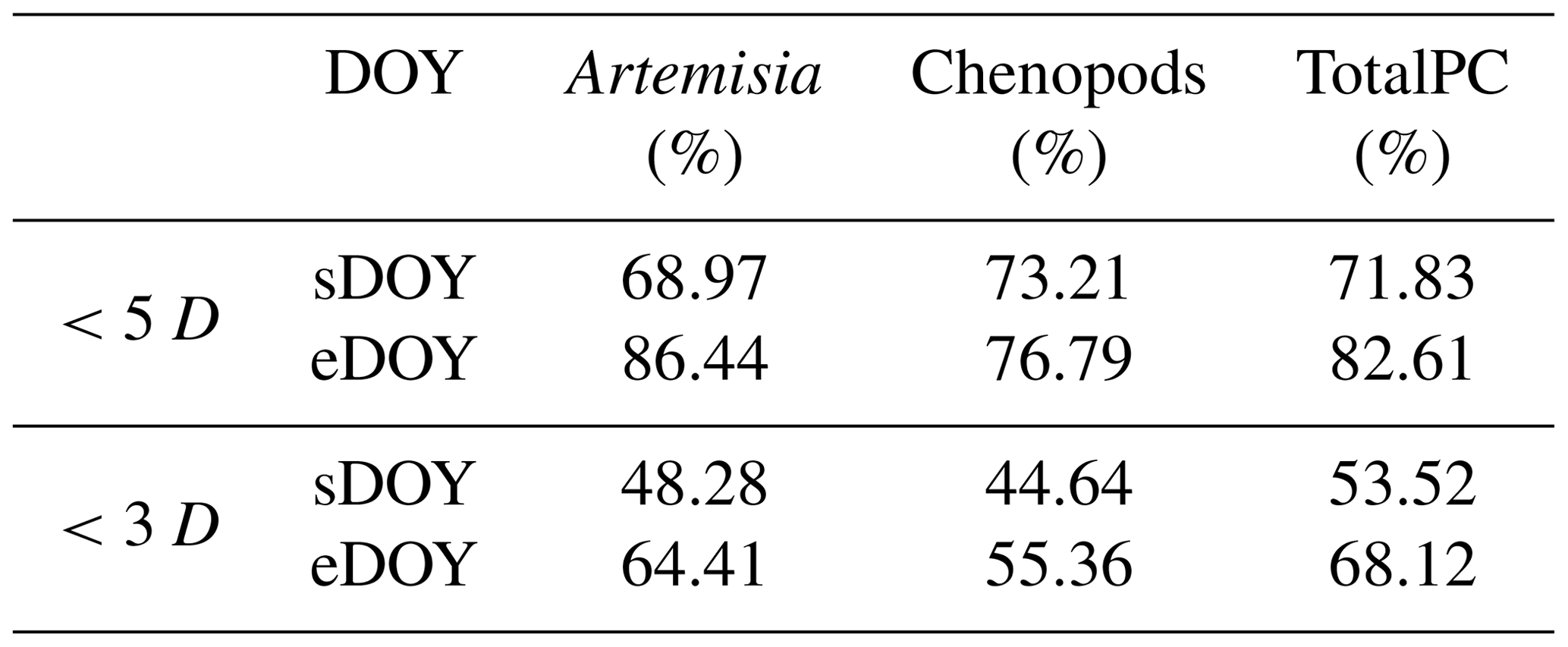 ACP - Construction and application of a pollen emissions model based on ...