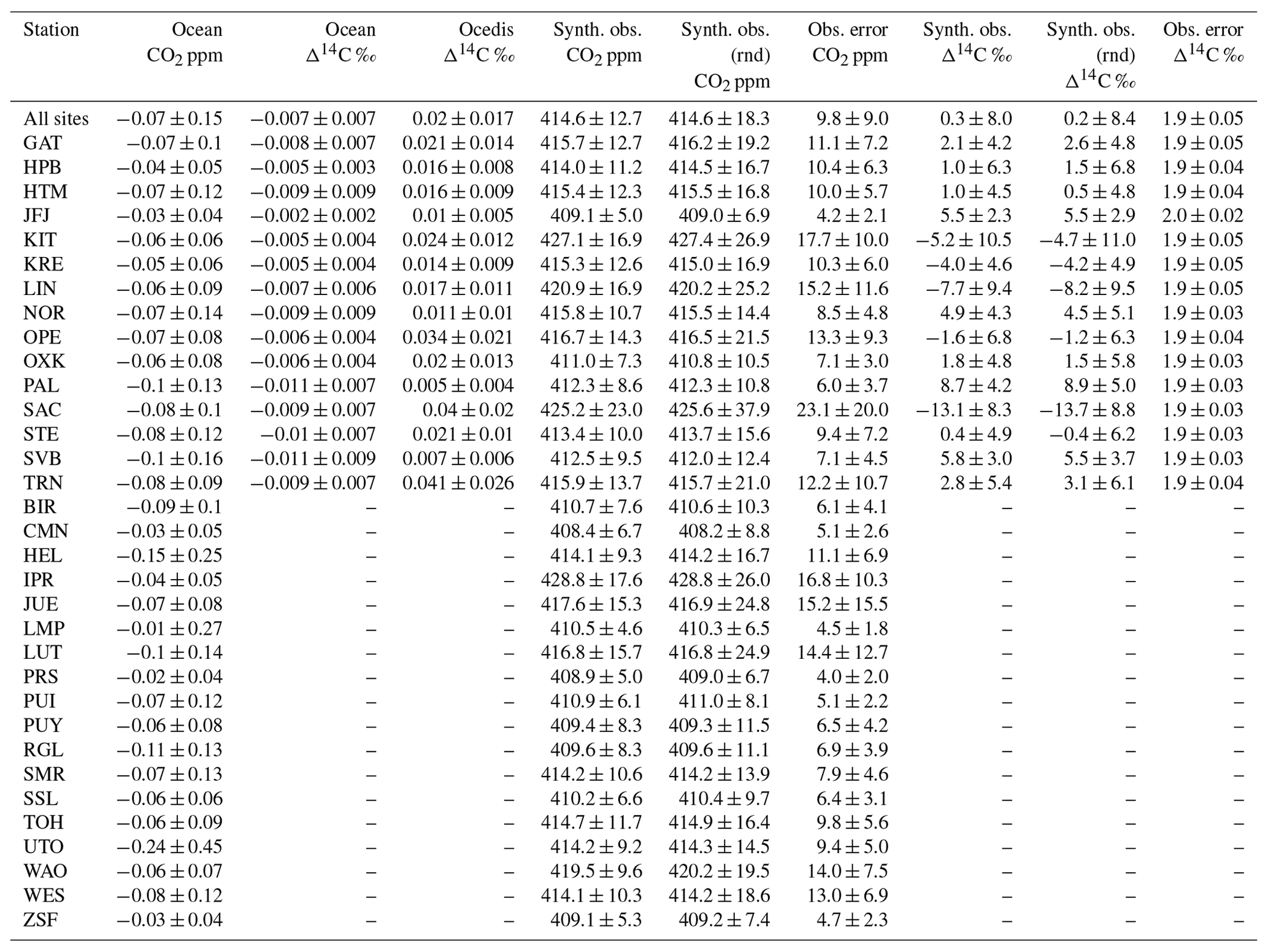 ACP - A CO2–Δ14CO2 inversion setup for estimating European fossil CO2 ...