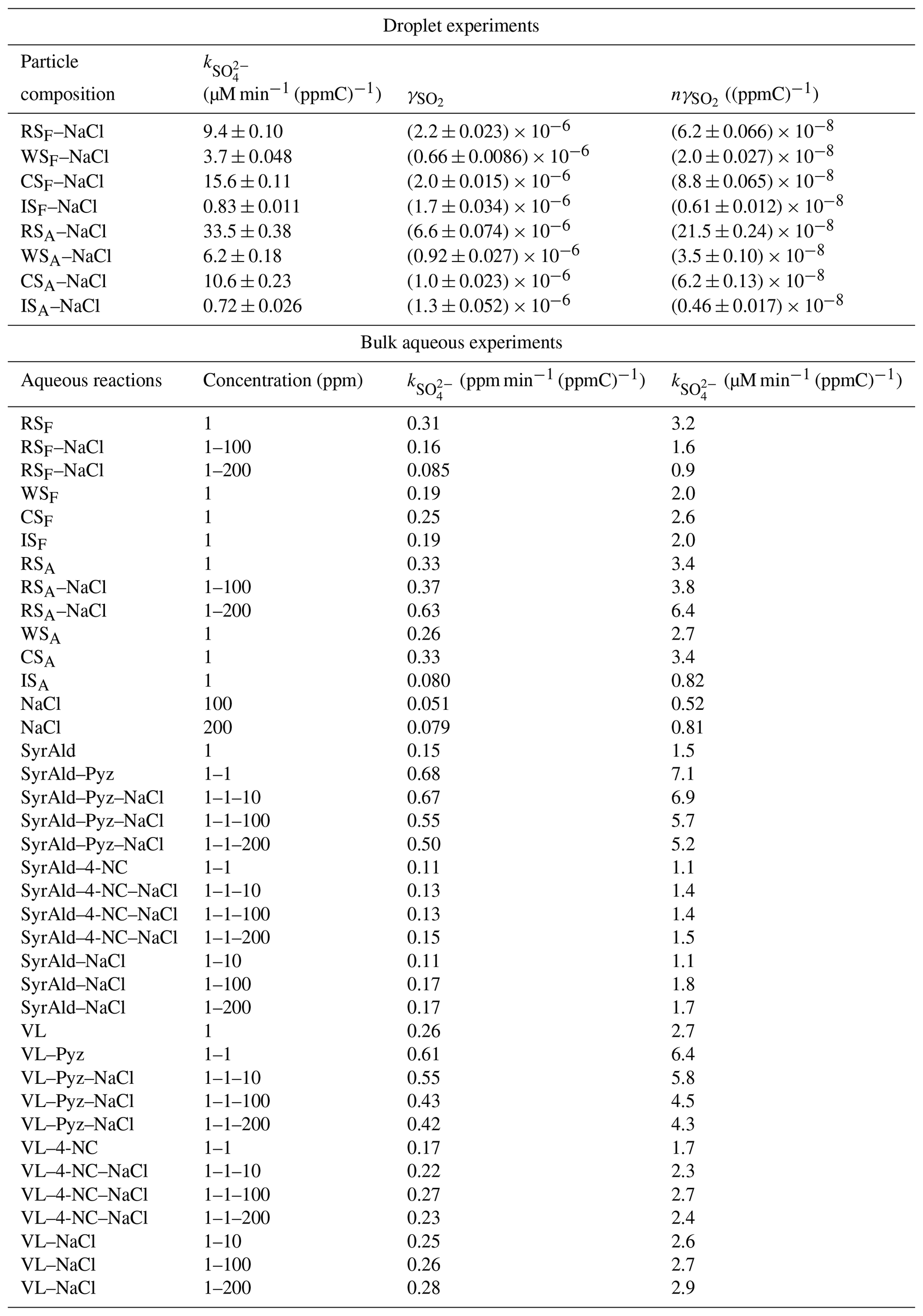 ACP - Enhanced sulfate formation in mixed biomass burning and sea-salt ...