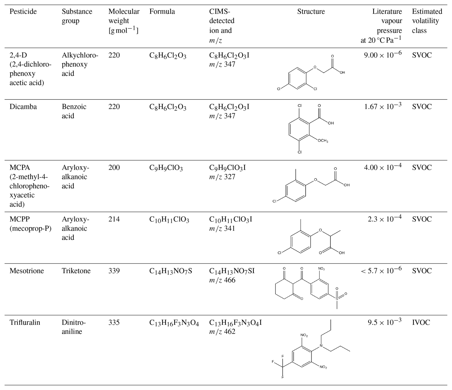 ACP - Determination of the atmospheric volatility of pesticides using ...