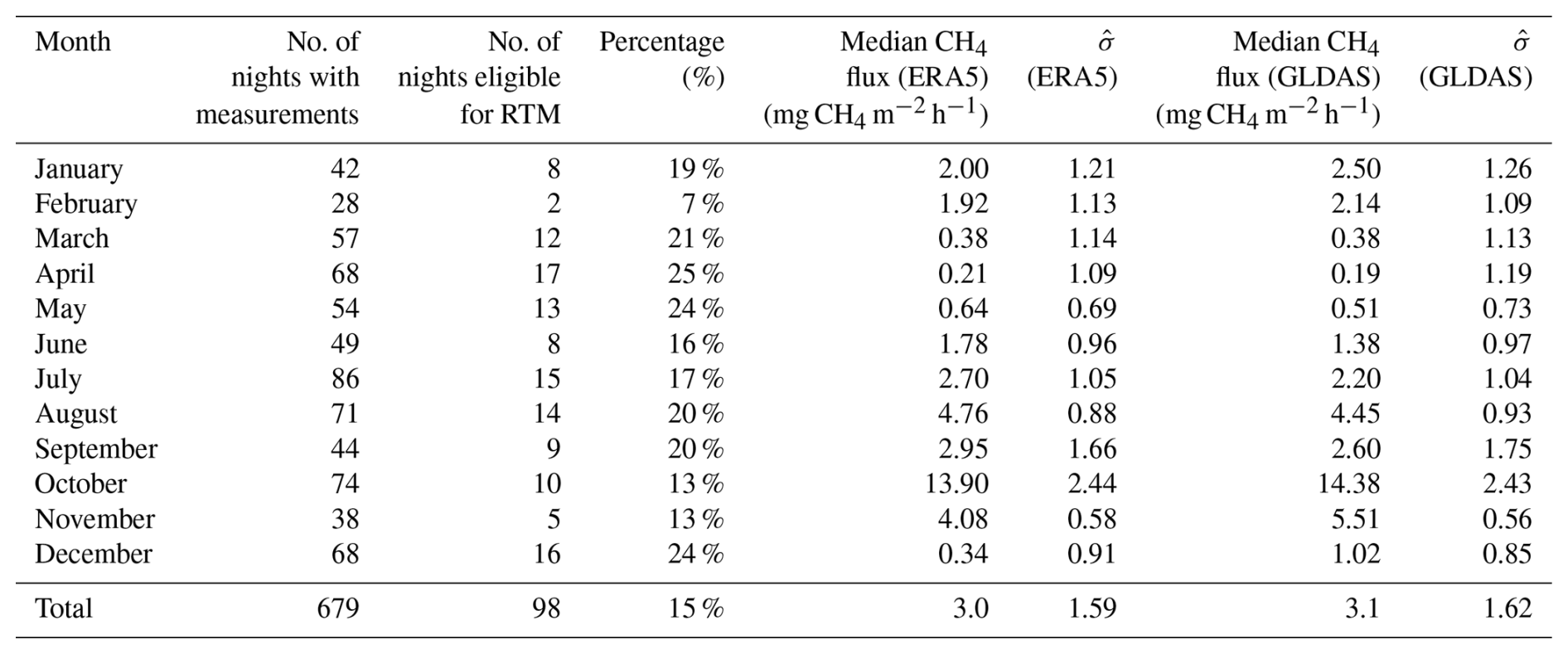 ACP - Estimation of seasonal methane fluxes over a Mediterranean rice ...