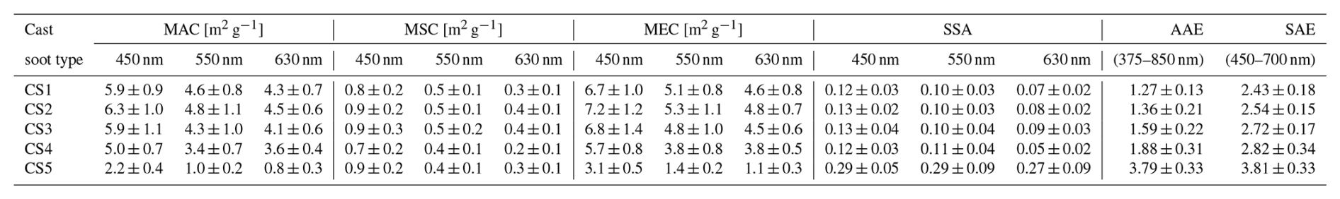 ACP - Spectral optical properties of soot: laboratory investigation of ...