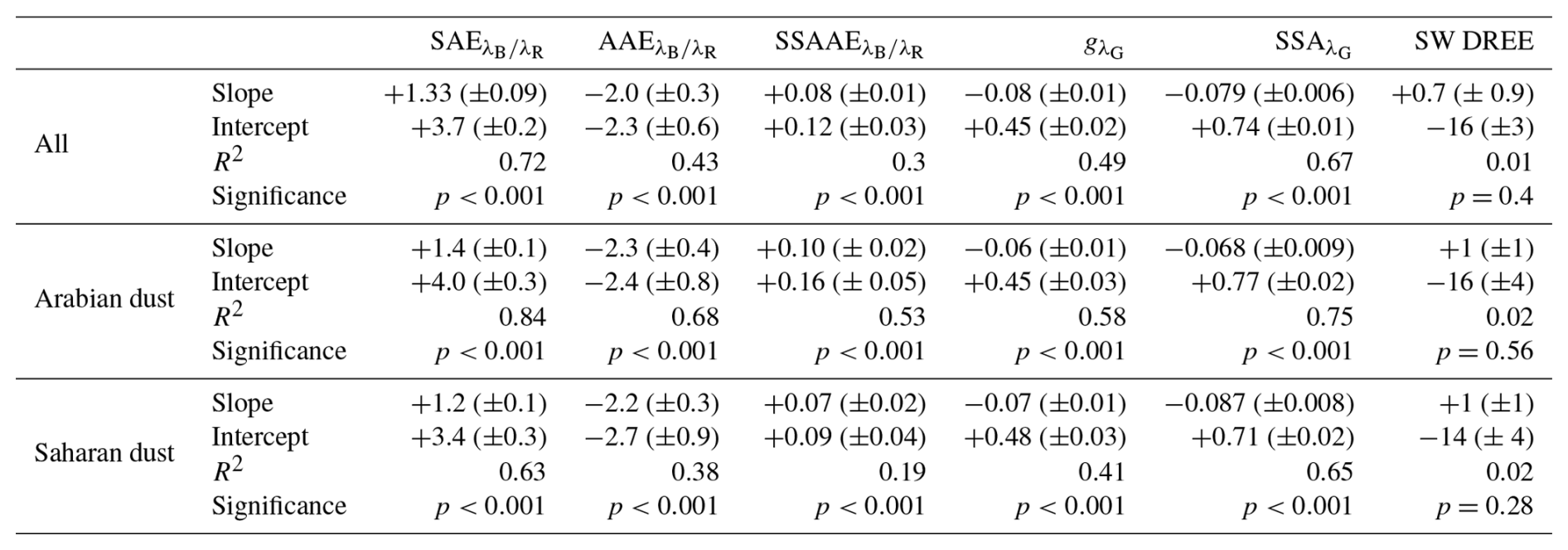 ACP - Pollution affects Arabian and Saharan dust optical properties in ...