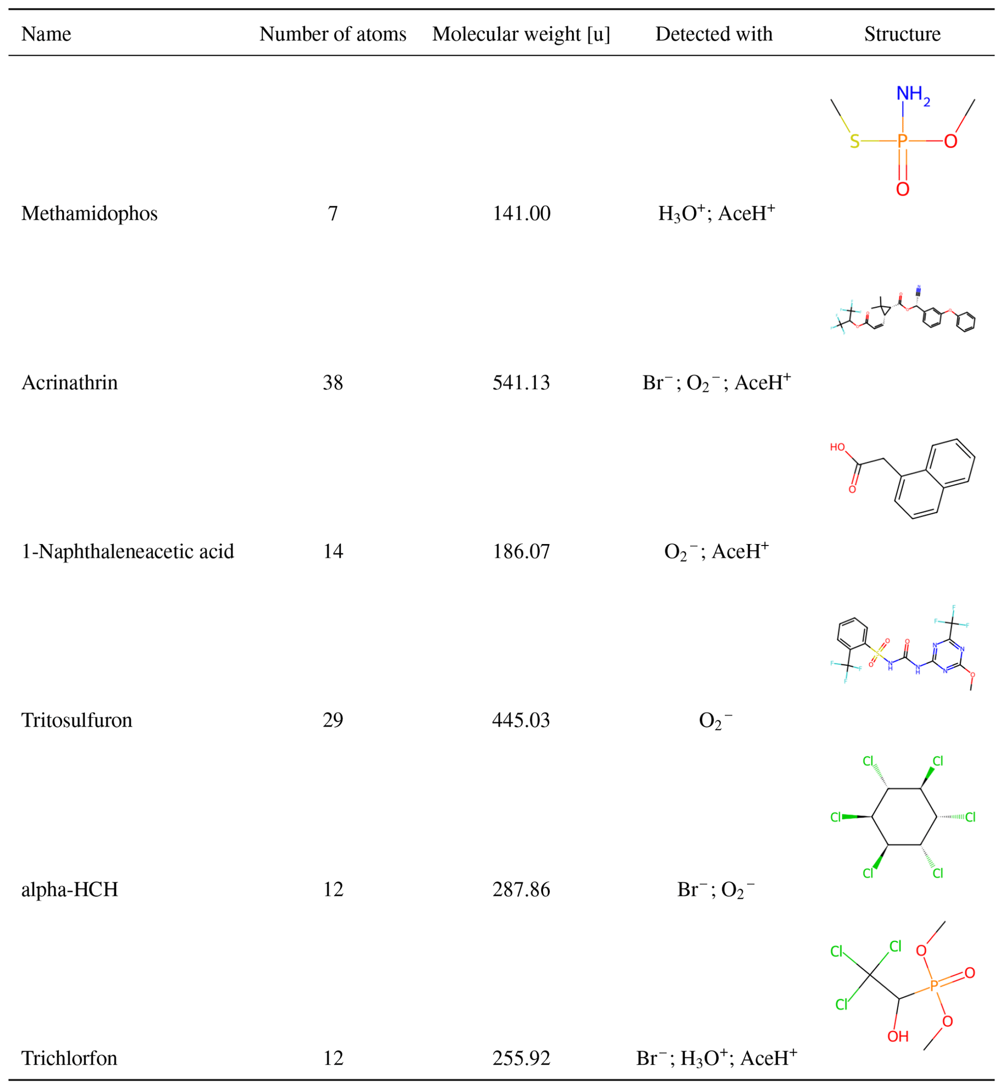 ACP - Technical note: Towards atmospheric compound identification in ...