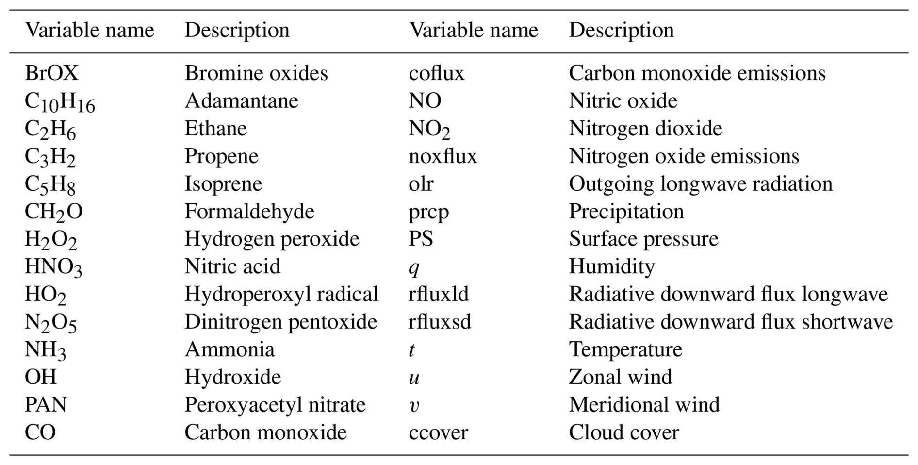 ACP - Identifying drivers of surface ozone bias in global chemical ...