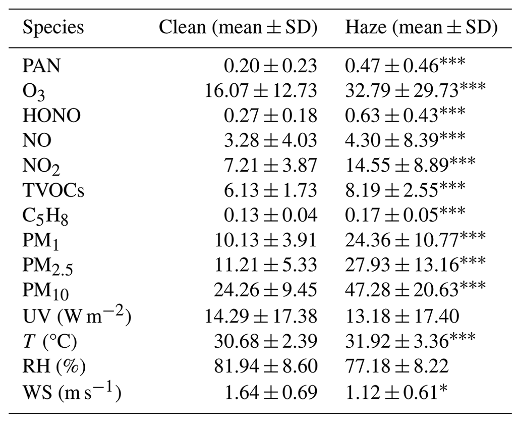 ACP - Understanding summertime peroxyacetyl nitrate (PAN) formation and ...