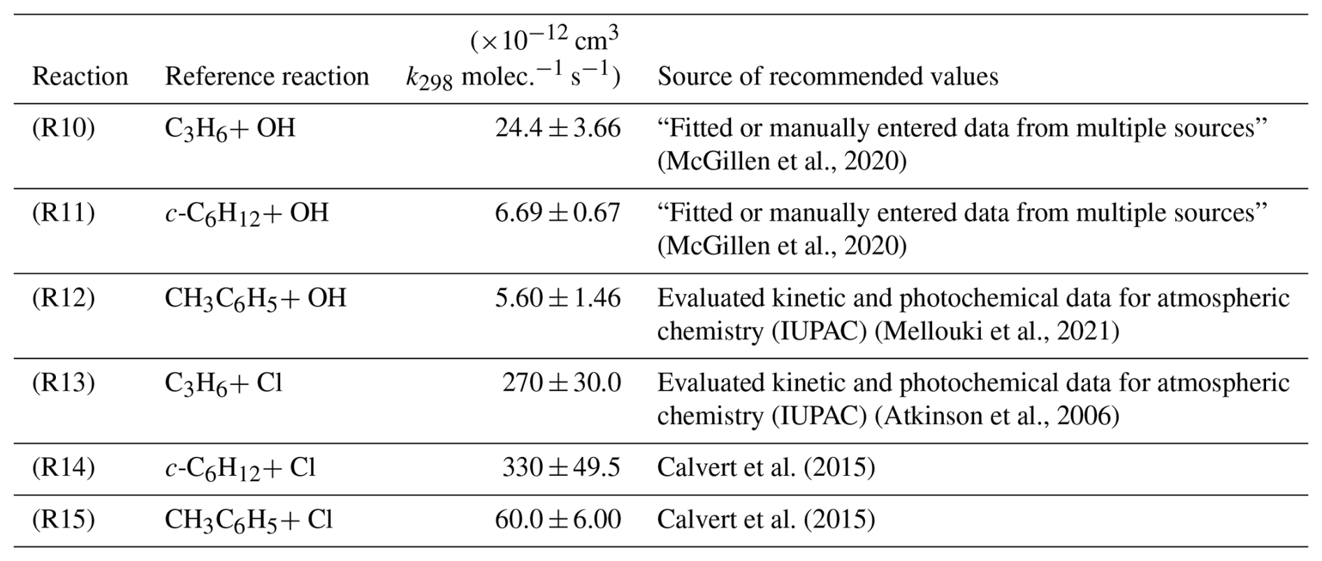 ACP - Atmospheric breakdown kinetics and air quality impact of ...