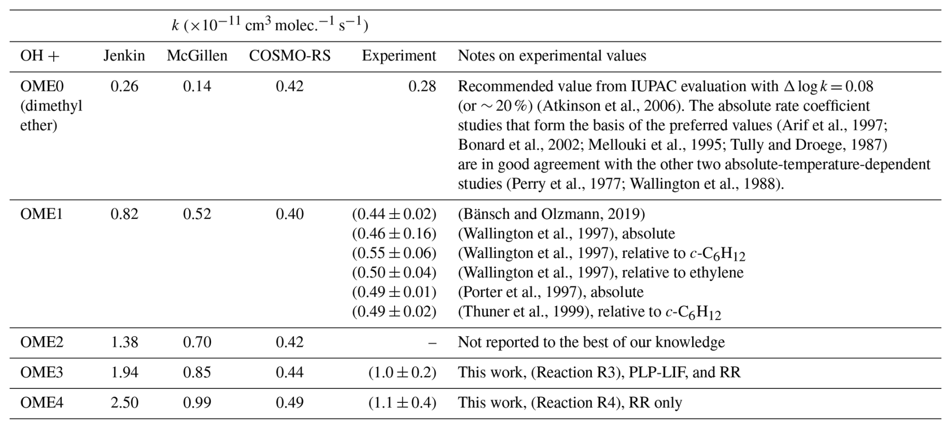 ACP - Atmospheric breakdown kinetics and air quality impact of ...