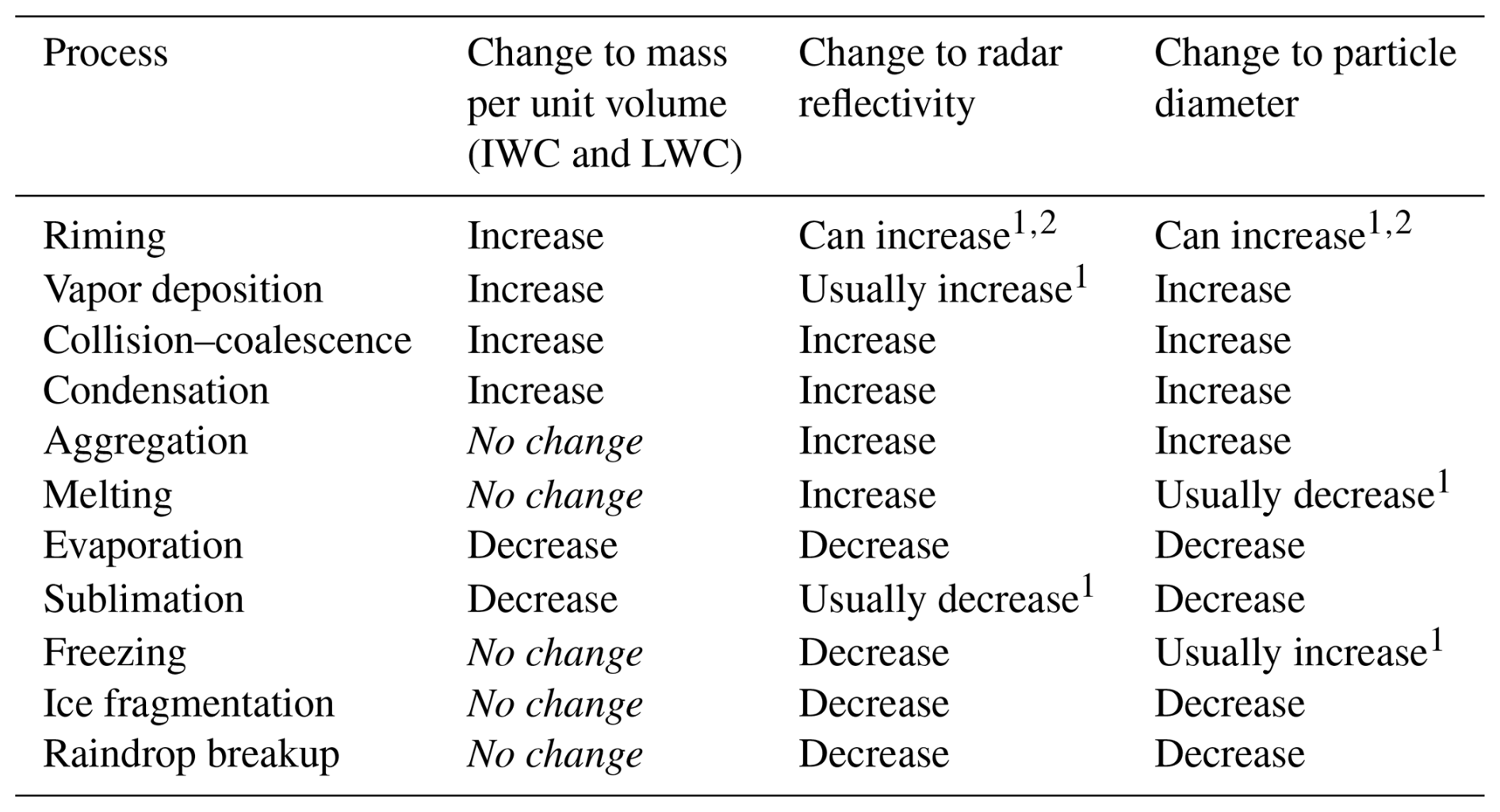 ACP - Synthesis of surface snowfall rates and radar-observed storm ...