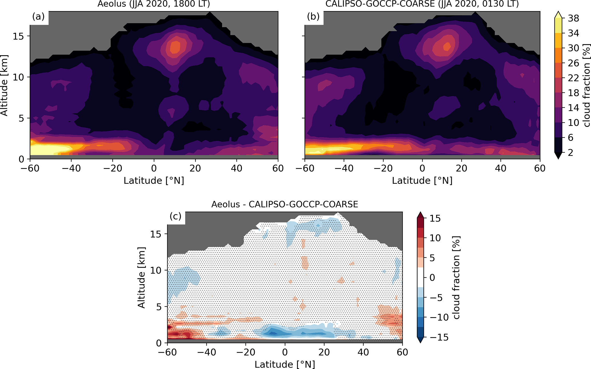 ACP - Demonstrating Aeolus capability to observe wind-cloud interactions