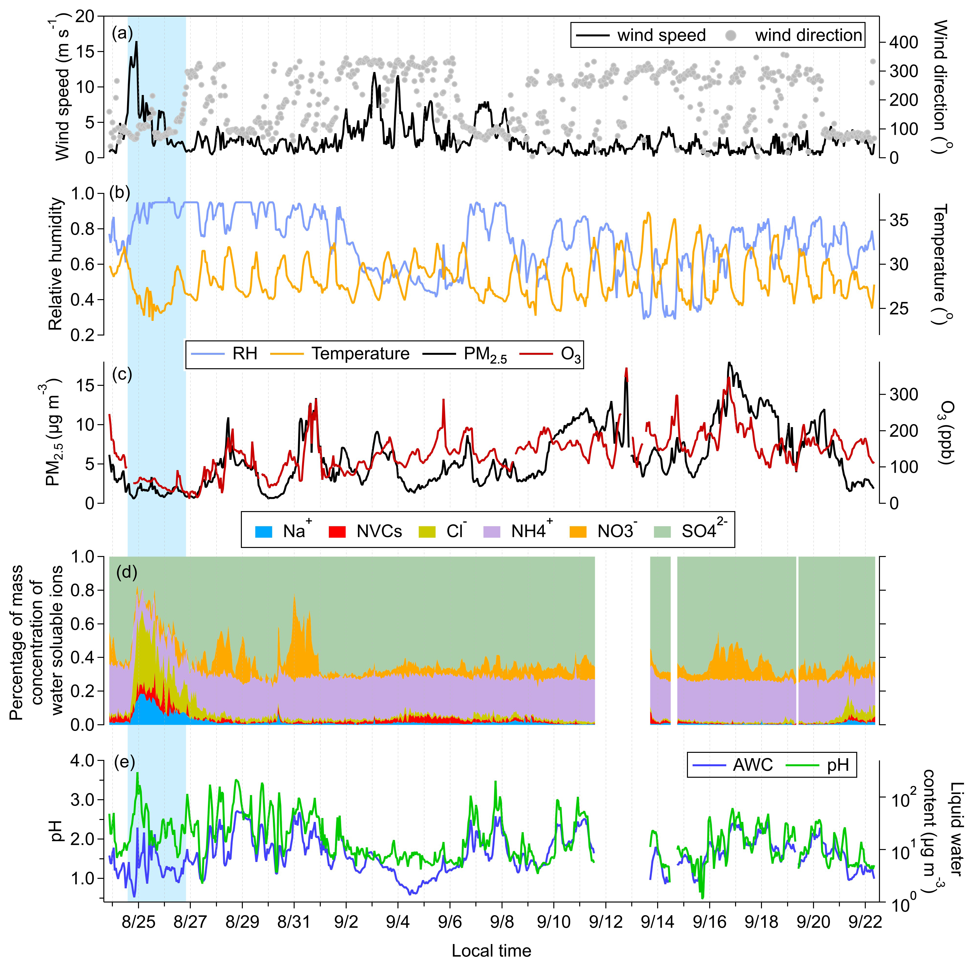ACP - Divergent drivers of aerosol acidity: evidence for shifting ...